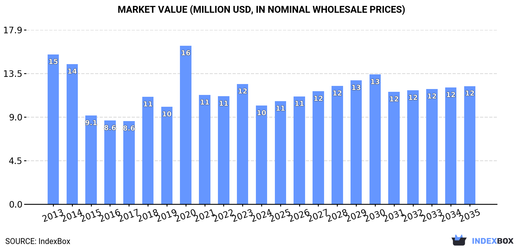 Market Value (million USD, nominal wholesale prices)