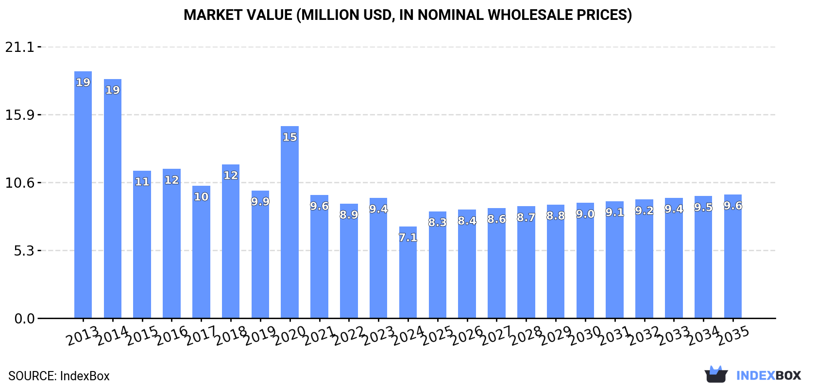 Market Value (million USD, nominal wholesale prices)