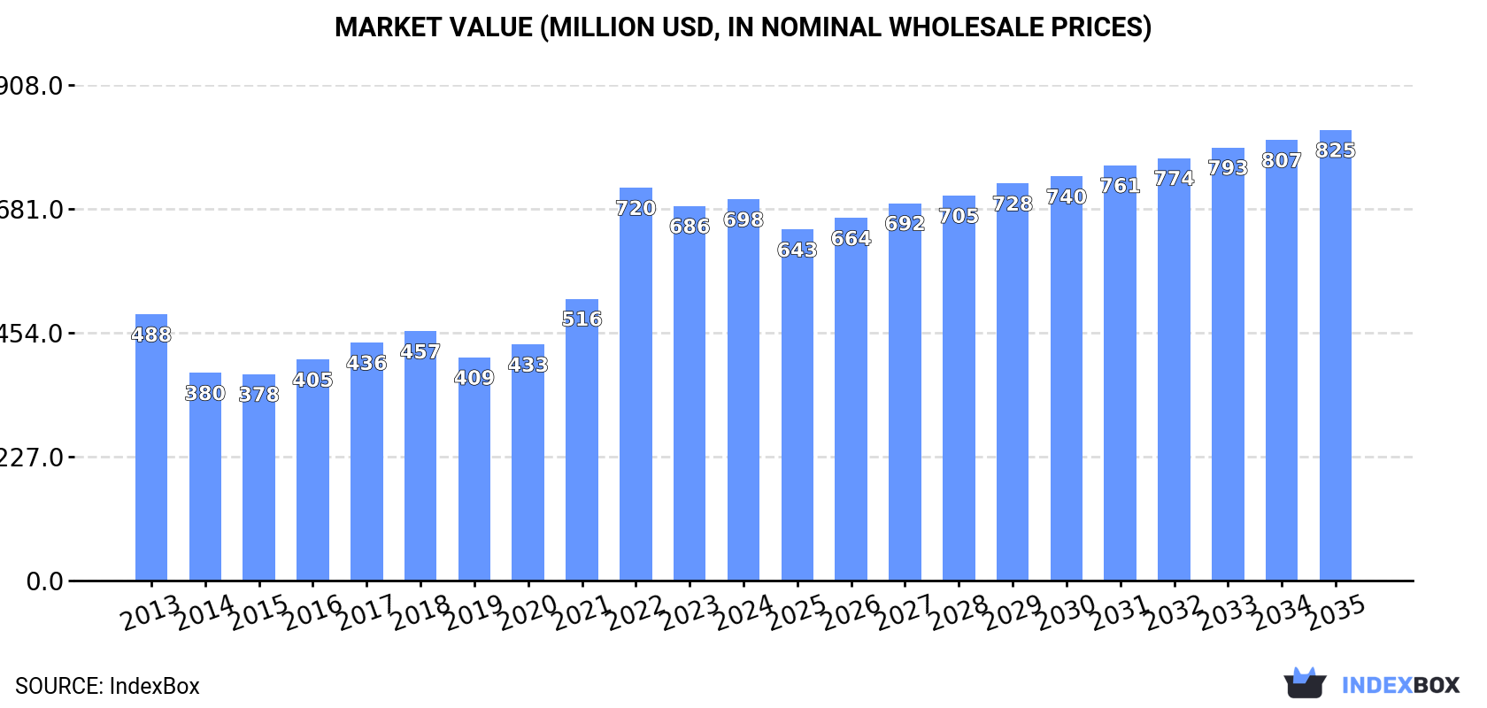 Market Value (million USD, nominal wholesale prices)