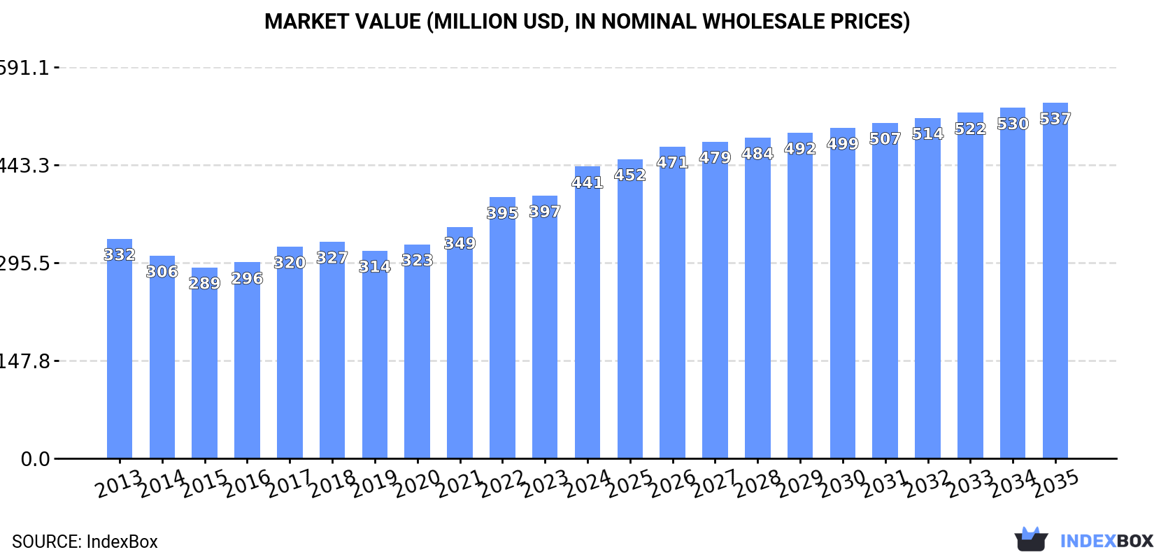 Market Value (million USD, nominal wholesale prices)