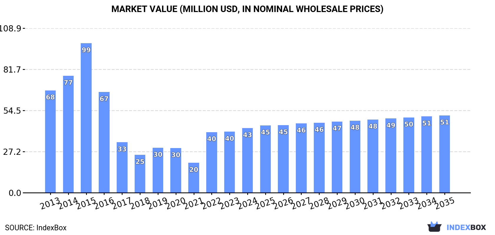 Market Value (million USD, nominal wholesale prices)