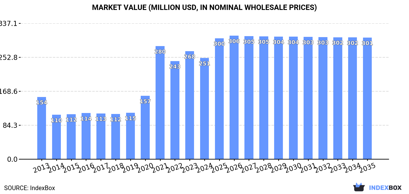 Market Value (million USD, nominal wholesale prices)