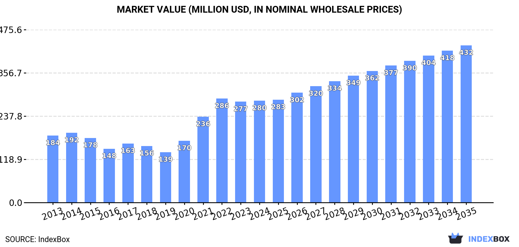Market Value (million USD, nominal wholesale prices)