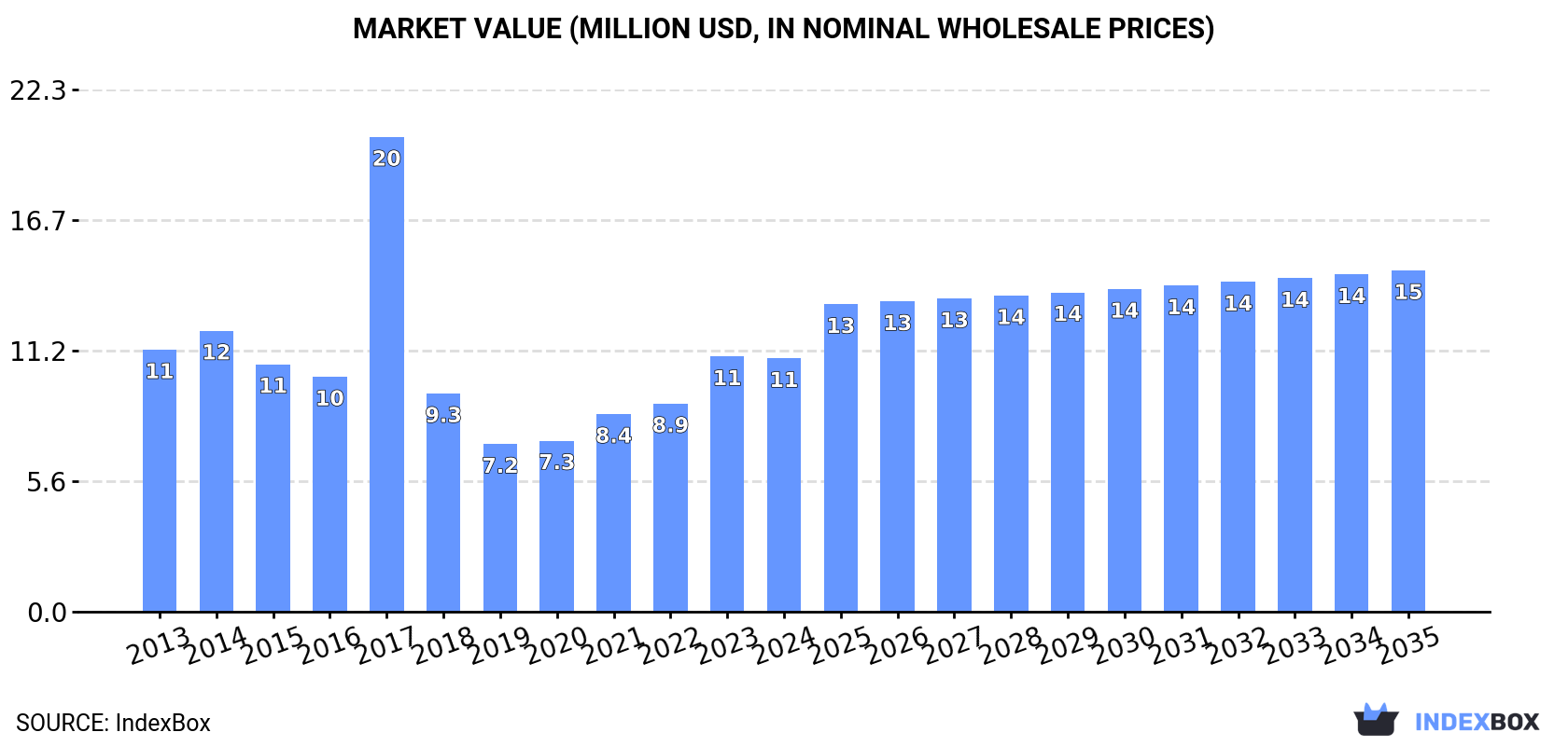 Market Value (million USD, nominal wholesale prices)