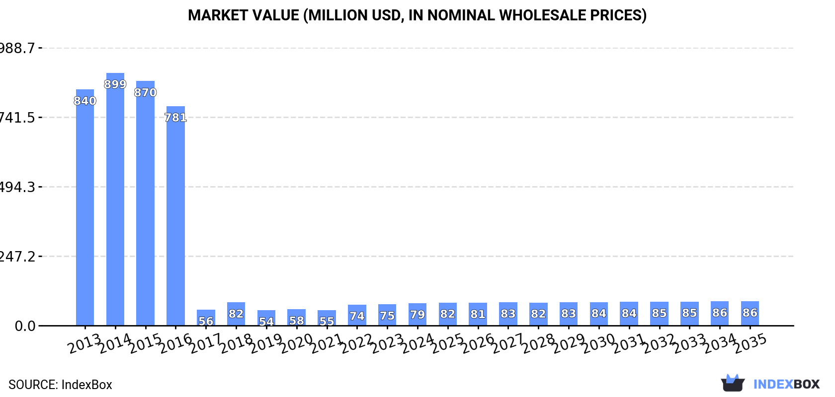 Market Value (million USD, nominal wholesale prices)