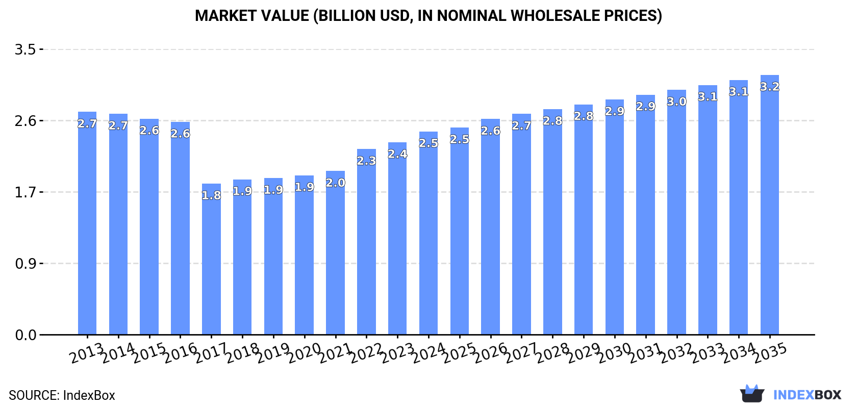 Market Value (billion USD, nominal wholesale prices)