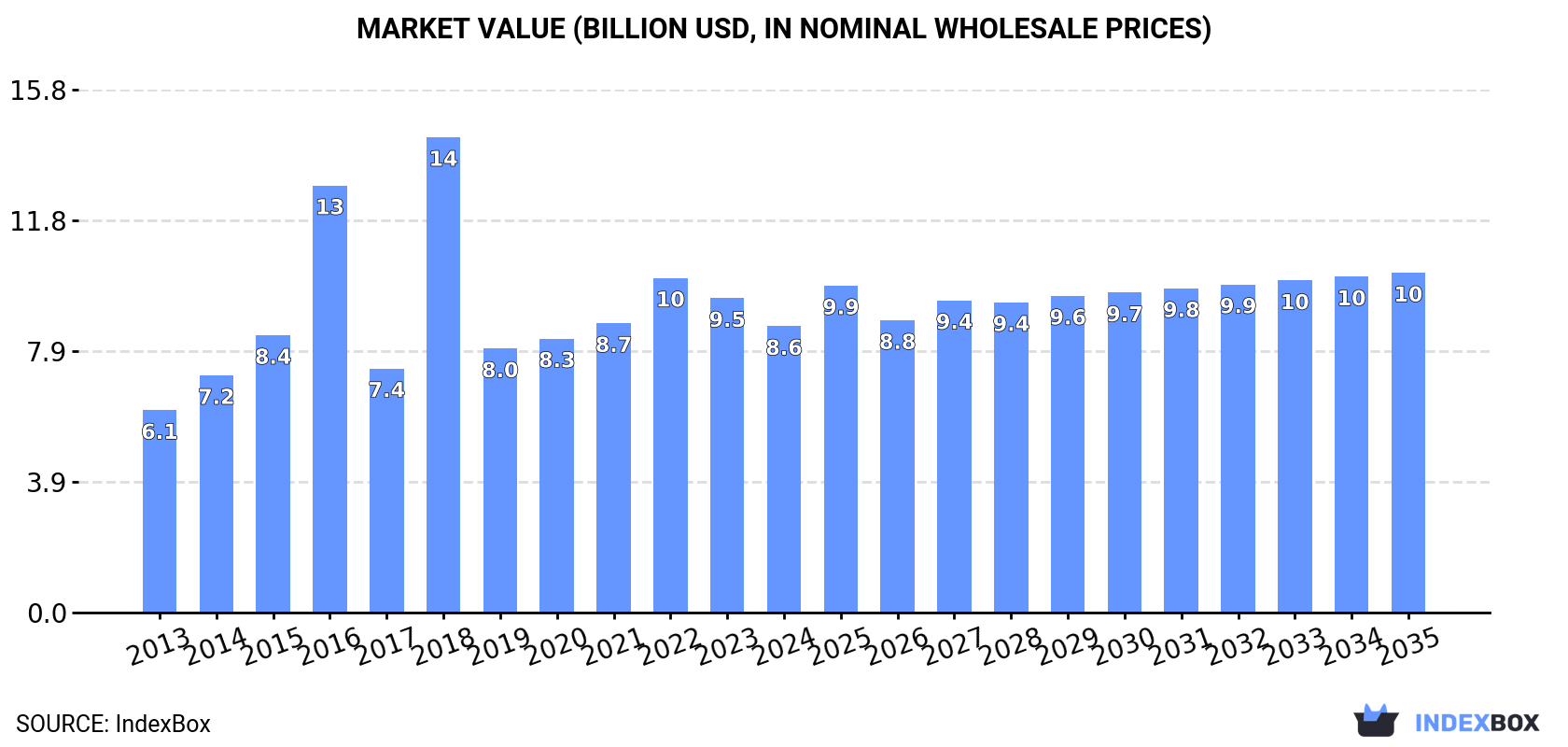 Market Value (billion USD, nominal wholesale prices)