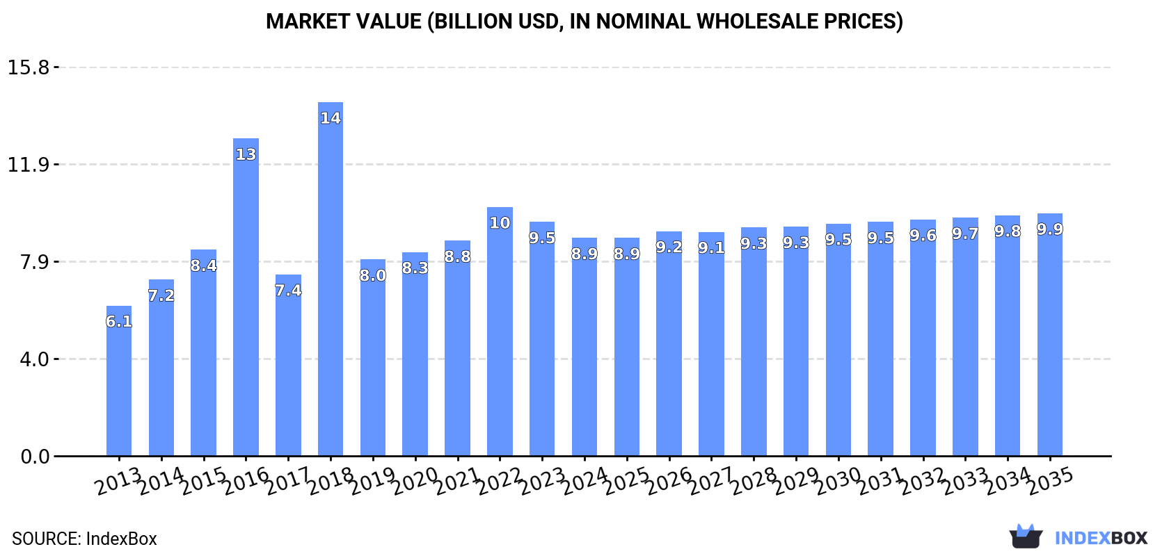 Market Value (billion USD, nominal wholesale prices)