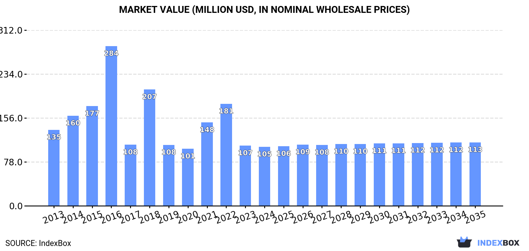 Market Value (million USD, nominal wholesale prices)