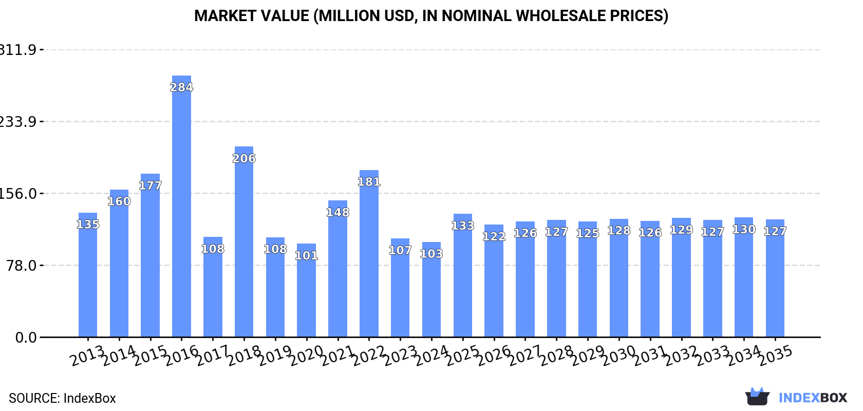 Market Value (million USD, nominal wholesale prices)
