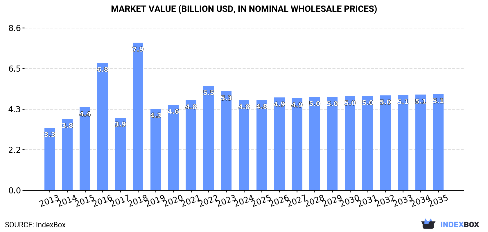Market Value (billion USD, nominal wholesale prices)