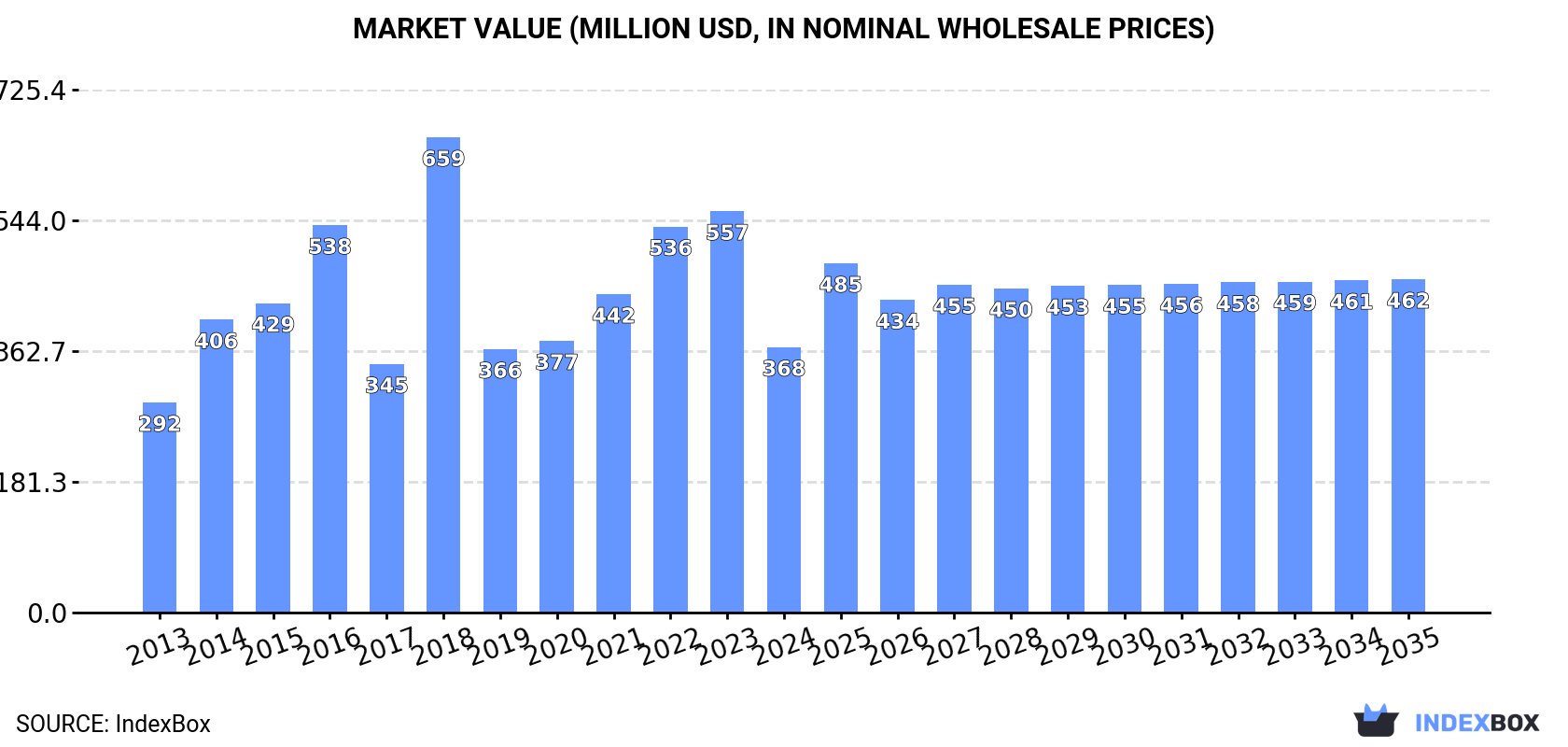 Market Value (million USD, nominal wholesale prices)