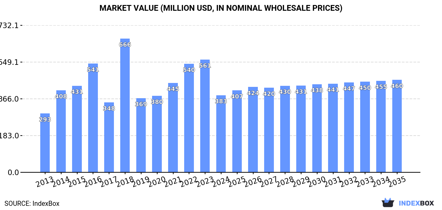 Market Value (million USD, nominal wholesale prices)