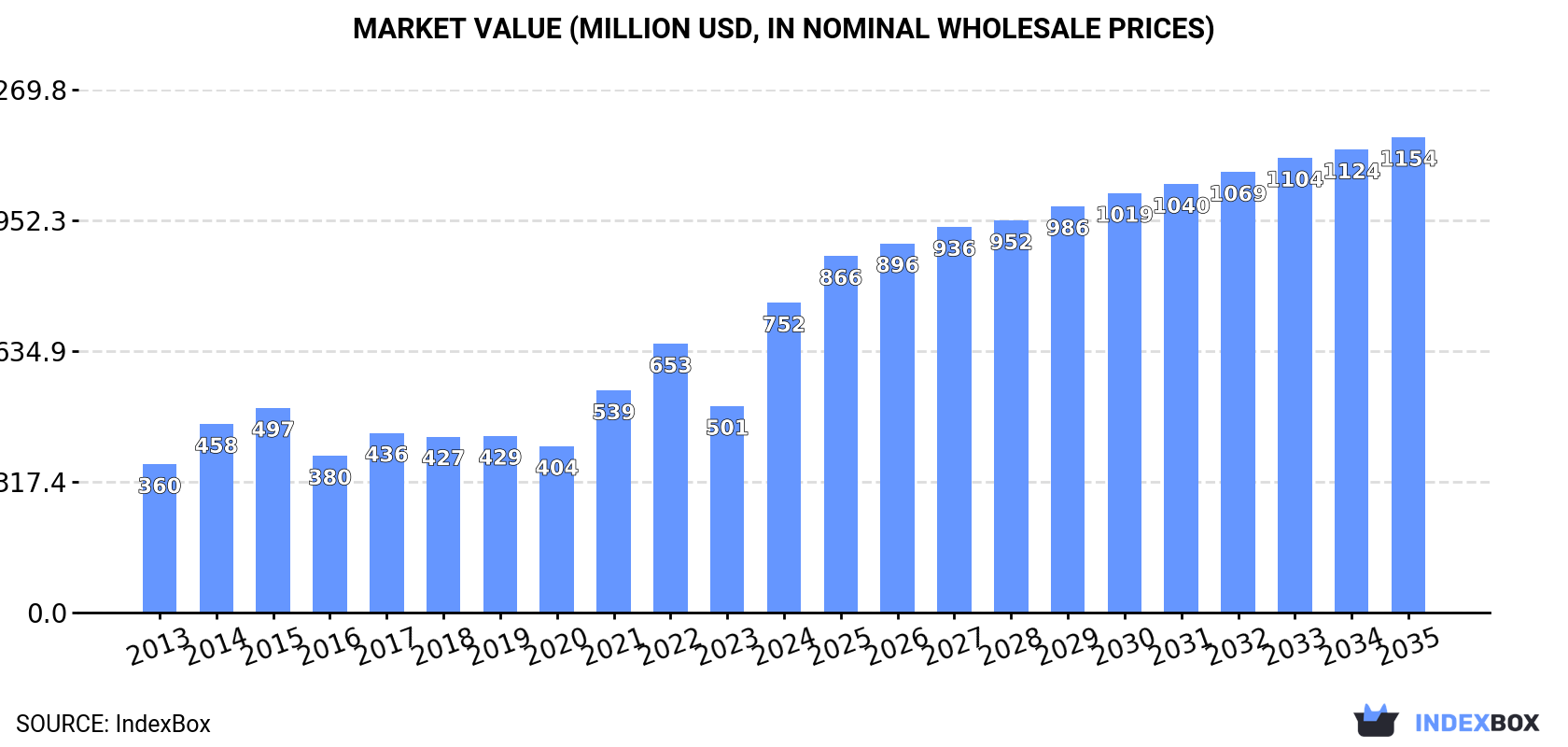 Market Value (million USD, nominal wholesale prices)