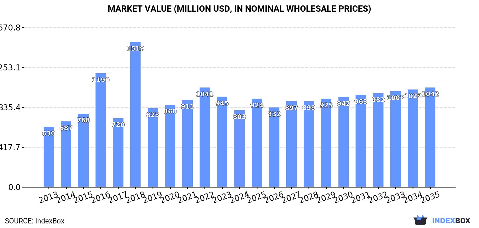 Market Value (million USD, nominal wholesale prices)