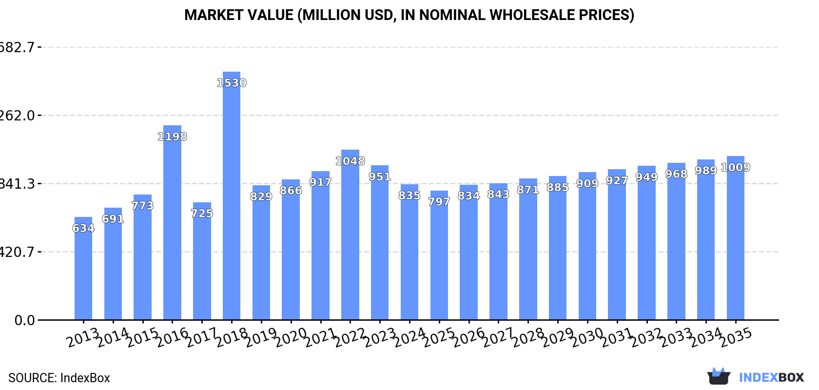 Market Value (million USD, nominal wholesale prices)