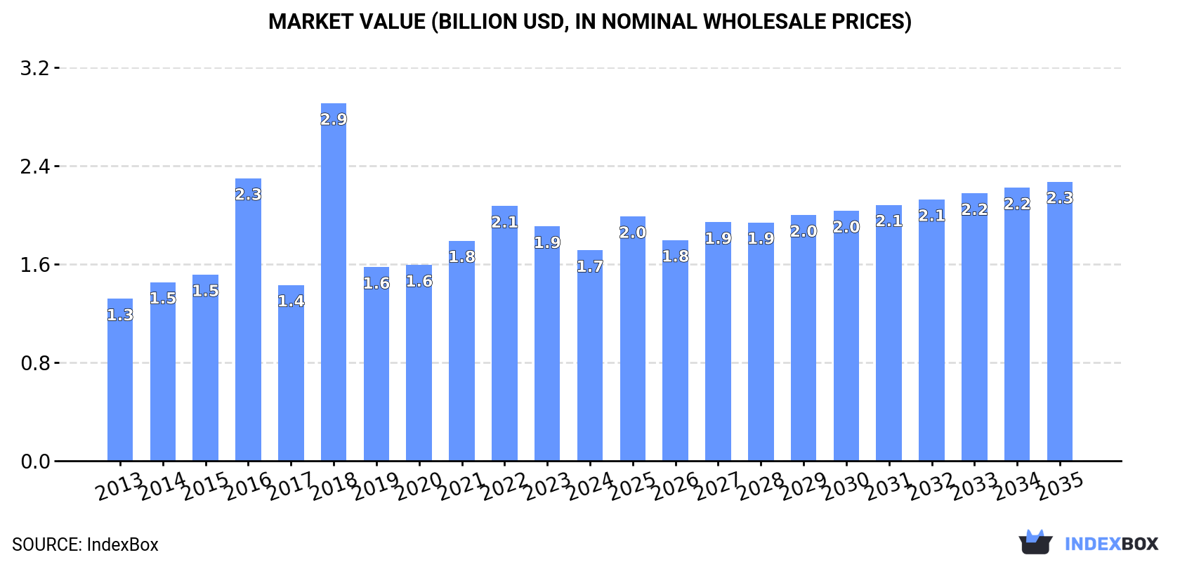 Market Value (billion USD, nominal wholesale prices)