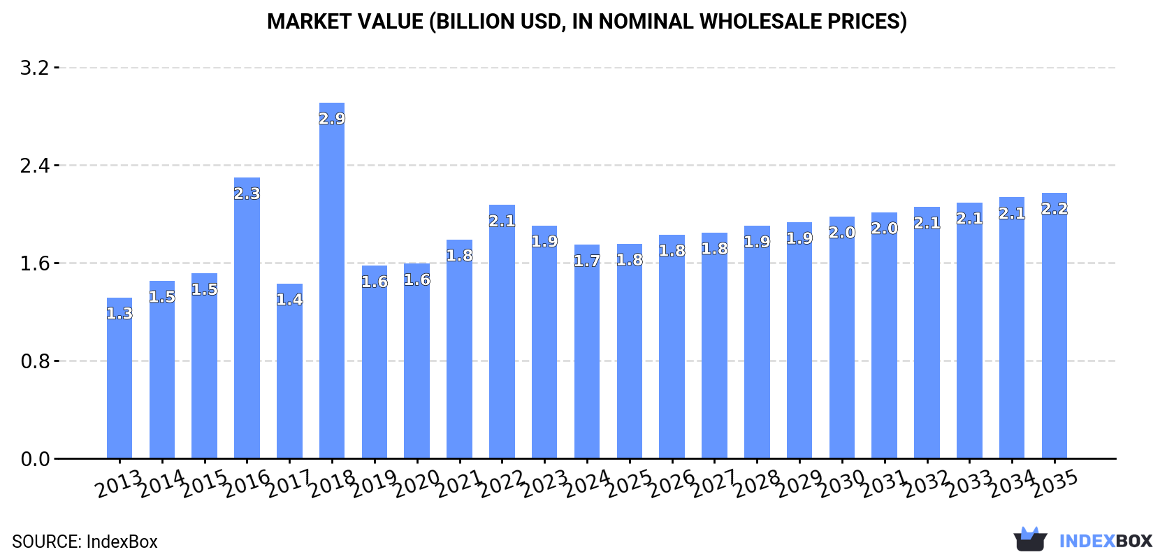 Market Value (billion USD, nominal wholesale prices)