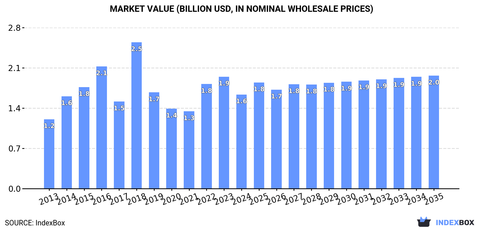 Market Value (billion USD, nominal wholesale prices)
