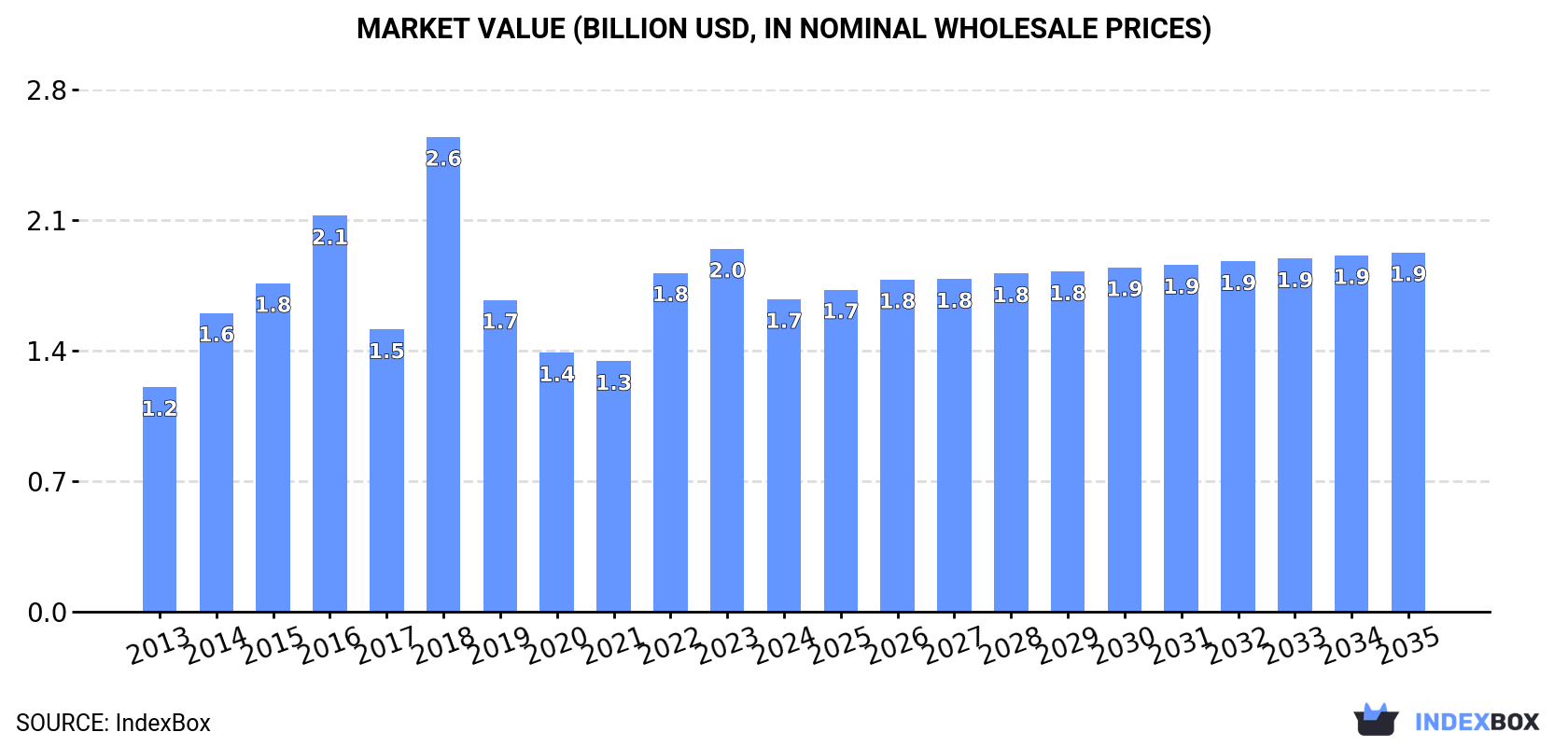 Market Value (billion USD, nominal wholesale prices)
