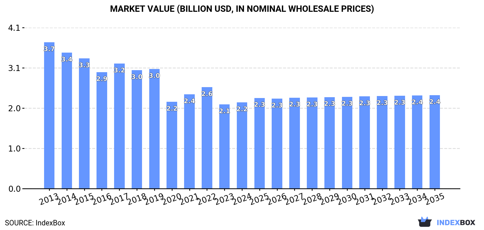 Market Value (billion USD, nominal wholesale prices)