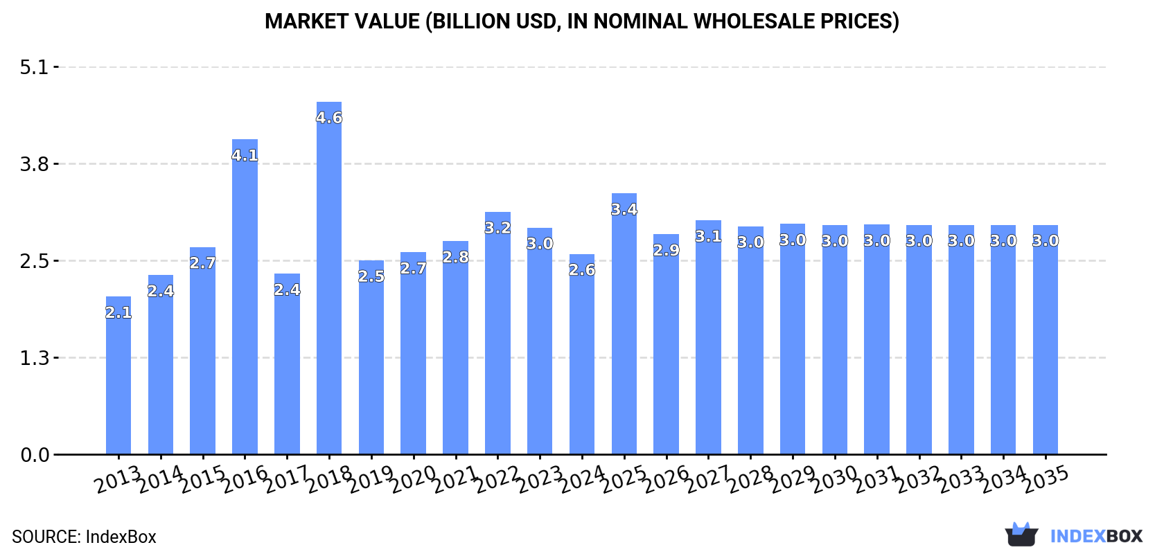 Market Value (billion USD, nominal wholesale prices)