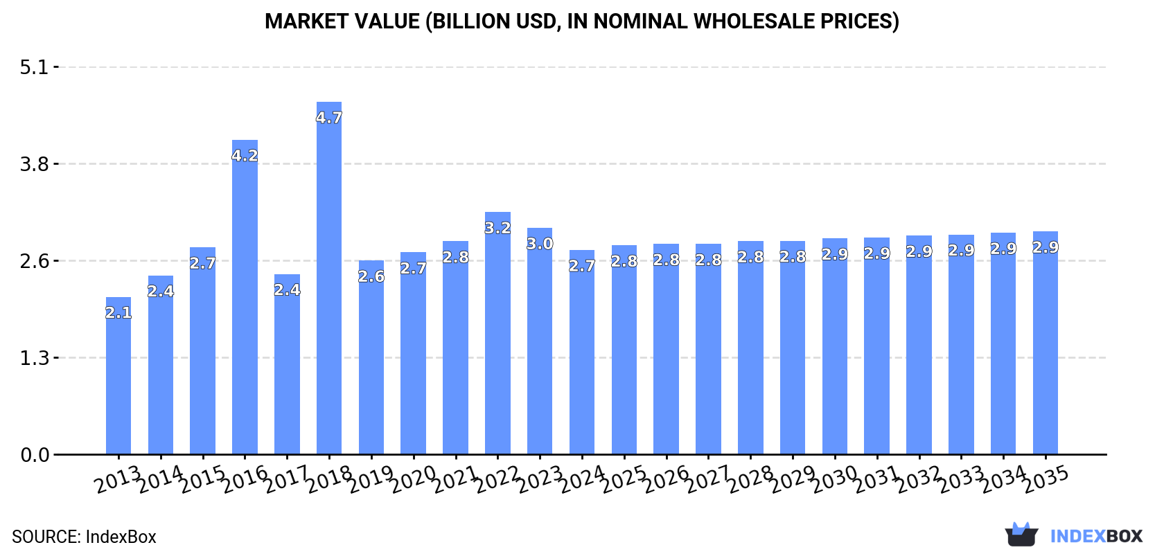 Market Value (billion USD, nominal wholesale prices)