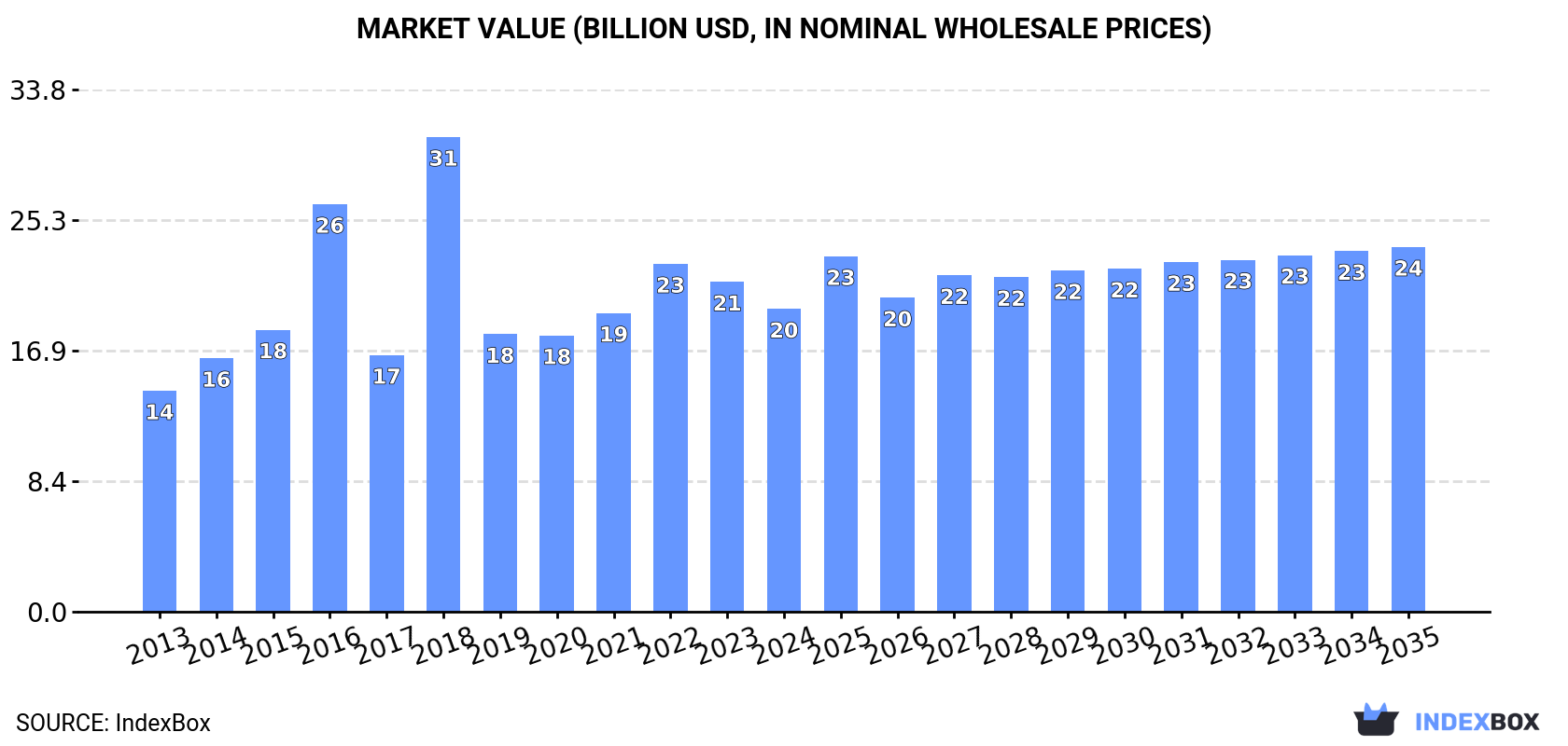 Market Value (billion USD, nominal wholesale prices)