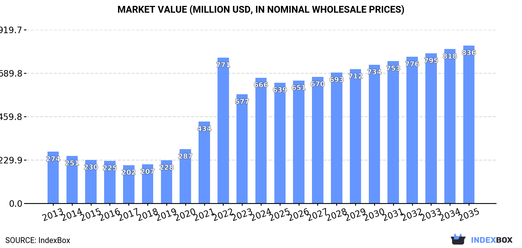 Market Value (million USD, nominal wholesale prices)