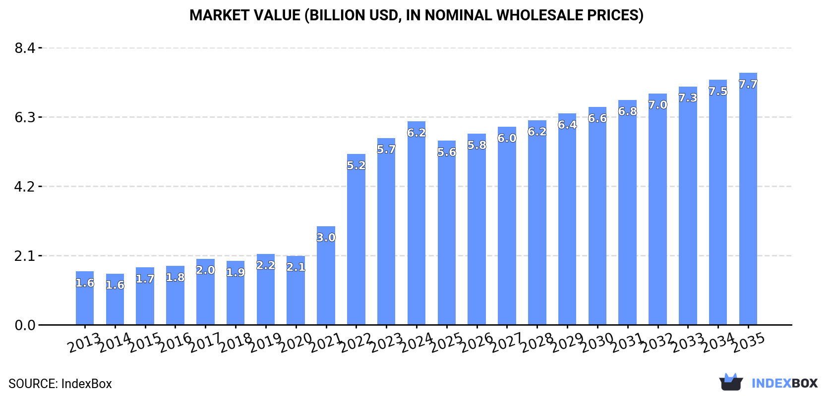 Market Value (billion USD, nominal wholesale prices)