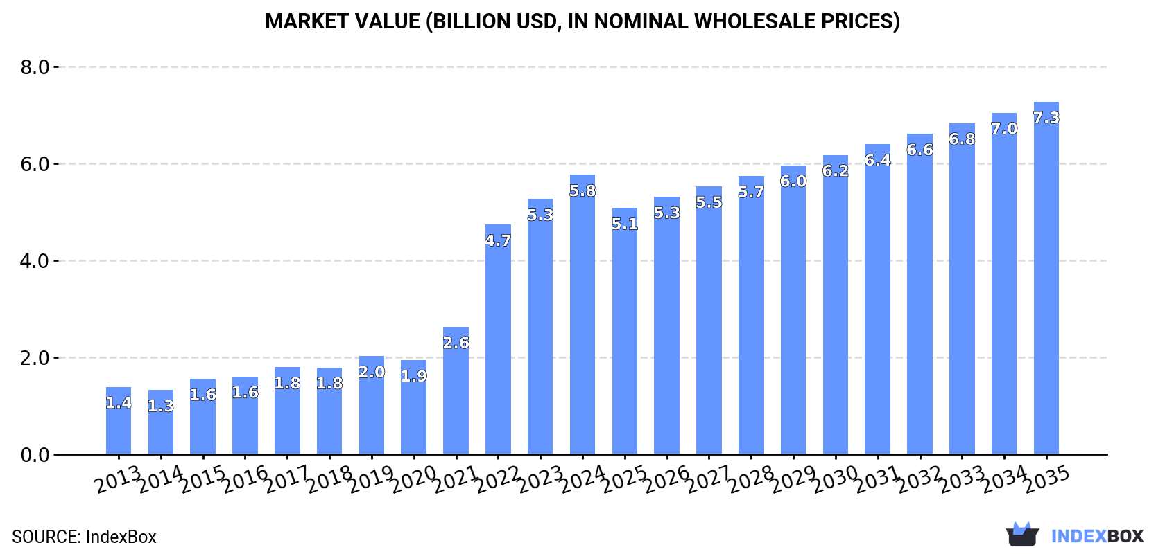 Market Value (billion USD, nominal wholesale prices)