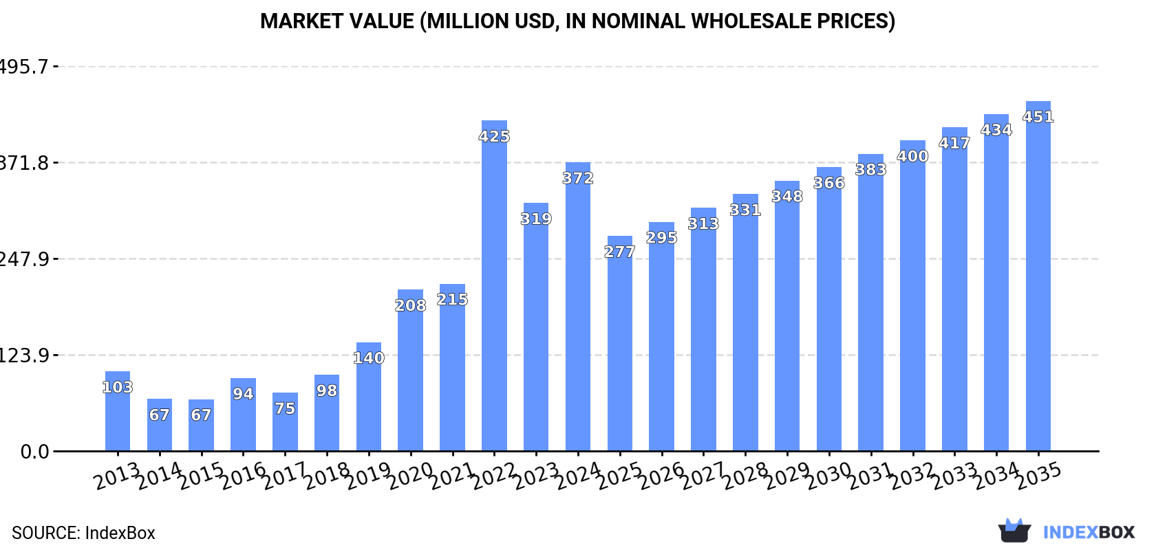 Market Value (million USD, nominal wholesale prices)