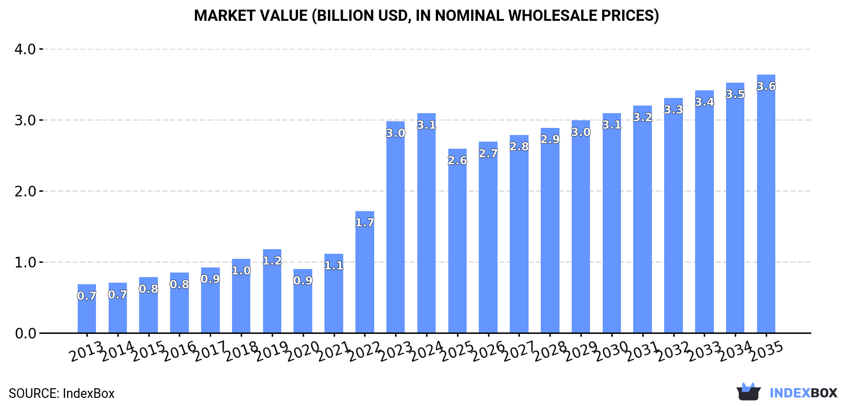 Market Value (billion USD, nominal wholesale prices)