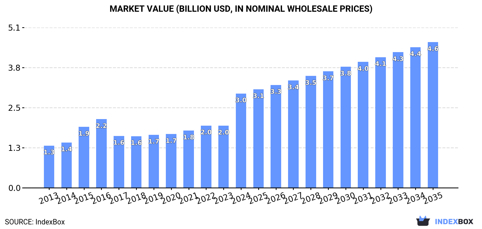 Market Value (billion USD, nominal wholesale prices)