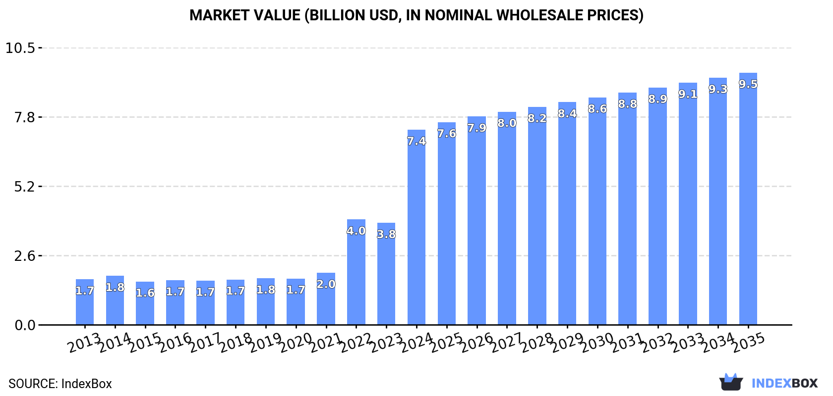 Market Value (billion USD, nominal wholesale prices)