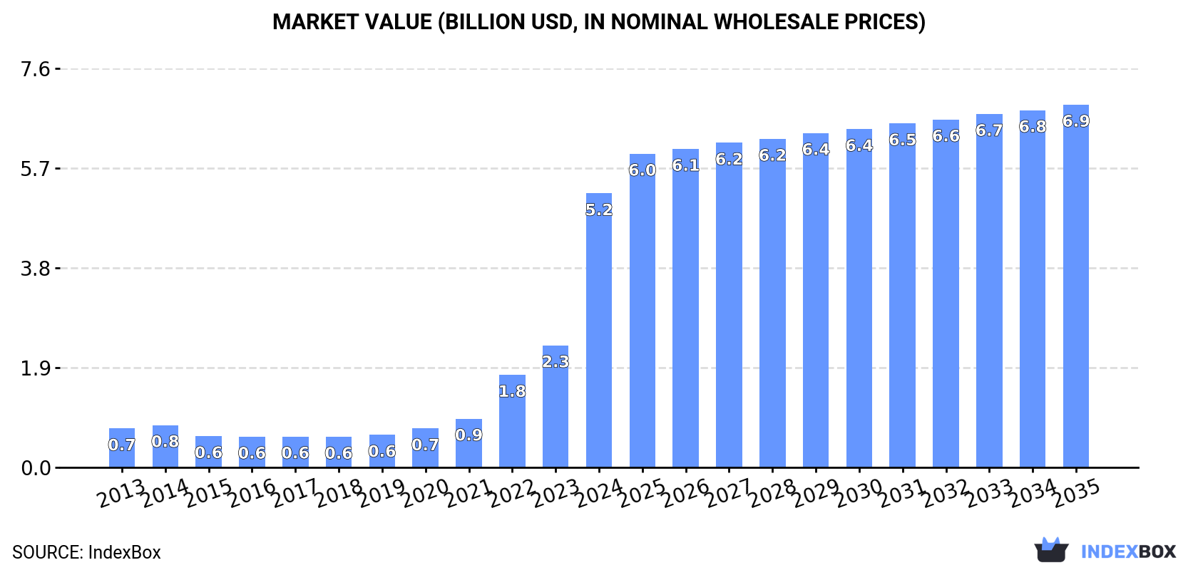 Market Value (billion USD, nominal wholesale prices)