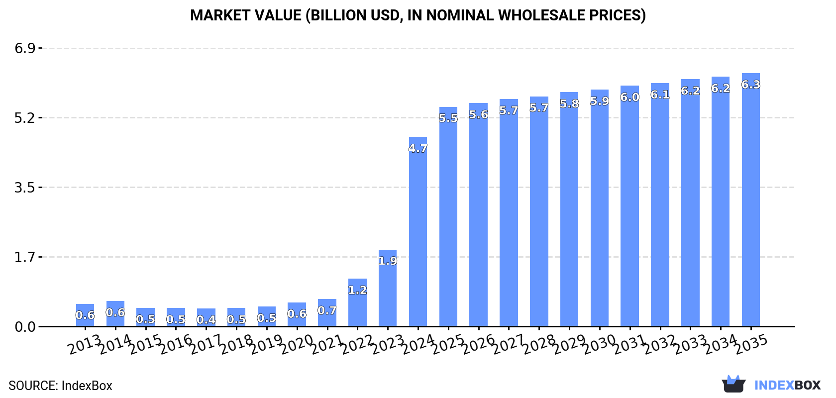 Market Value (billion USD, nominal wholesale prices)