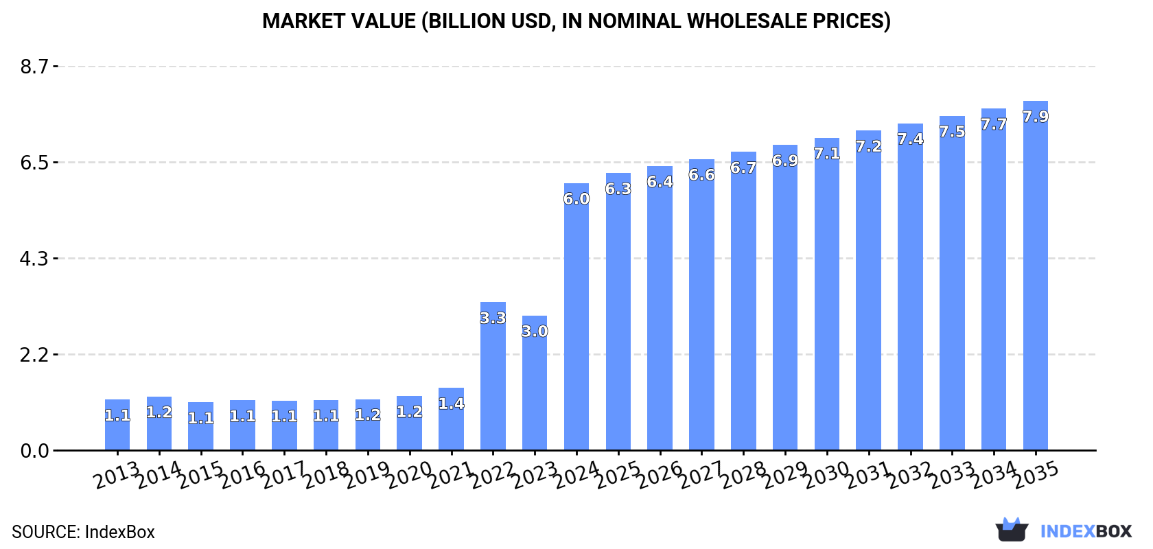 Market Value (billion USD, nominal wholesale prices)