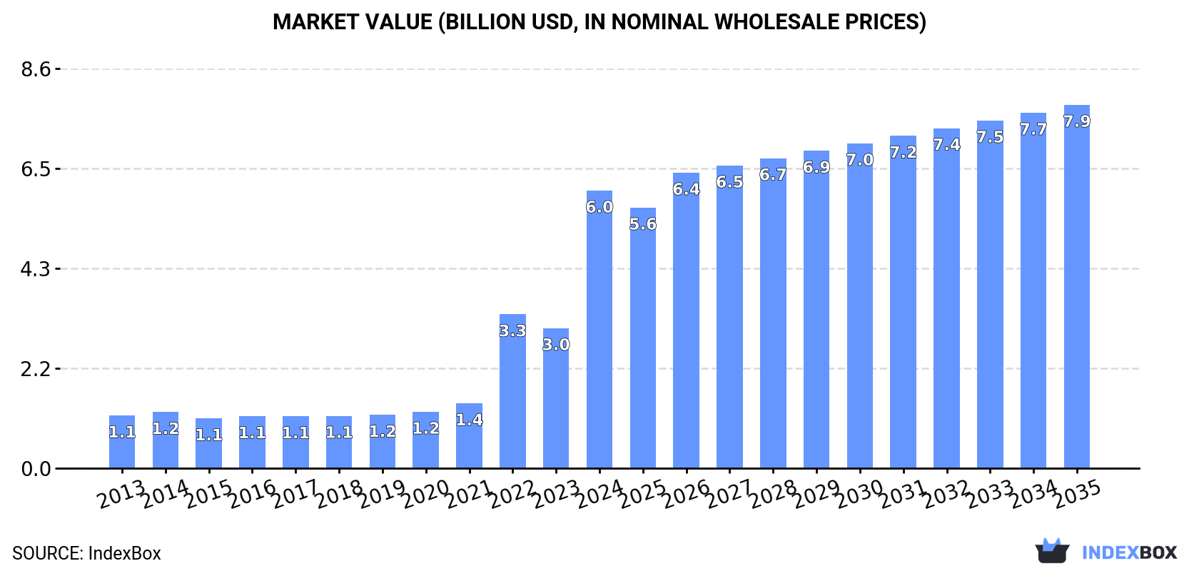 Market Value (billion USD, nominal wholesale prices)