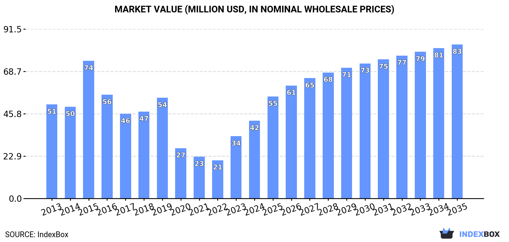 Market Value (million USD, nominal wholesale prices)
