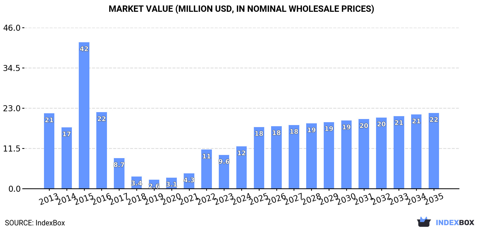 Market Value (million USD, nominal wholesale prices)