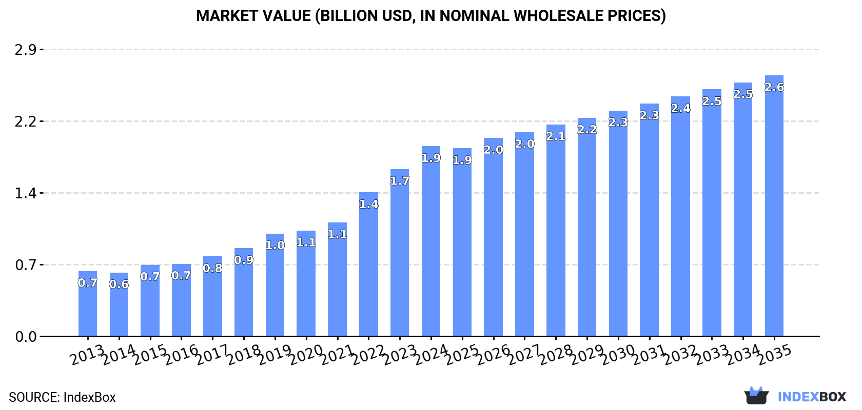 Market Value (billion USD, nominal wholesale prices)