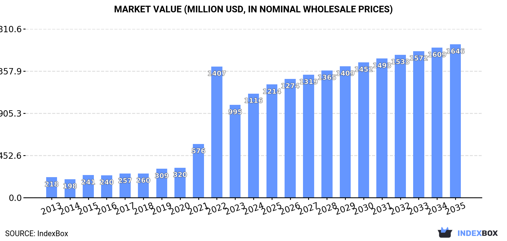 Market Value (million USD, nominal wholesale prices)