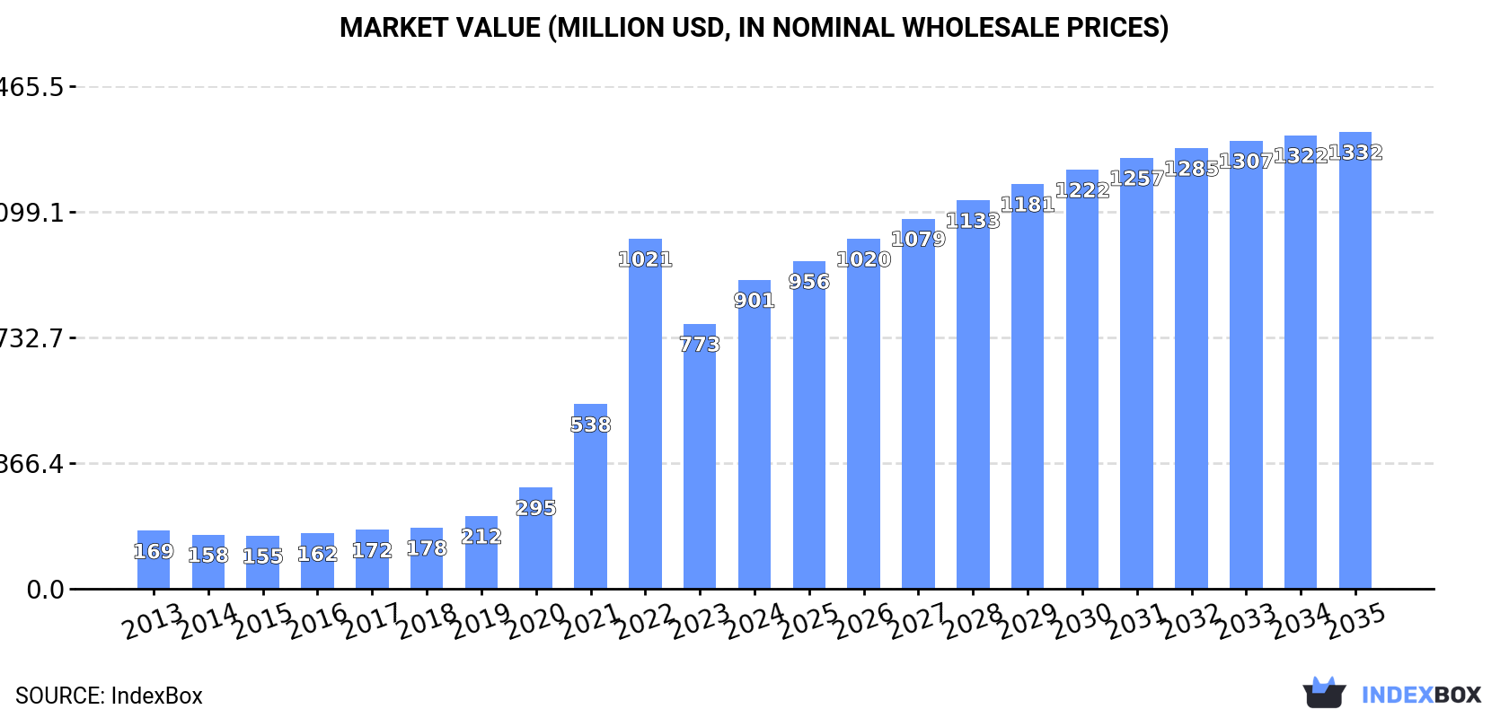 Market Value (million USD, nominal wholesale prices)