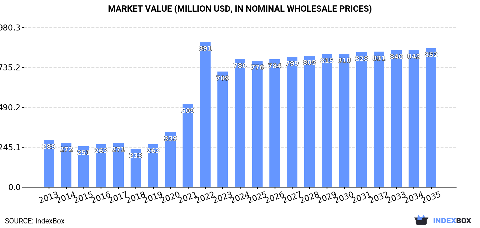 Market Value (million USD, nominal wholesale prices)