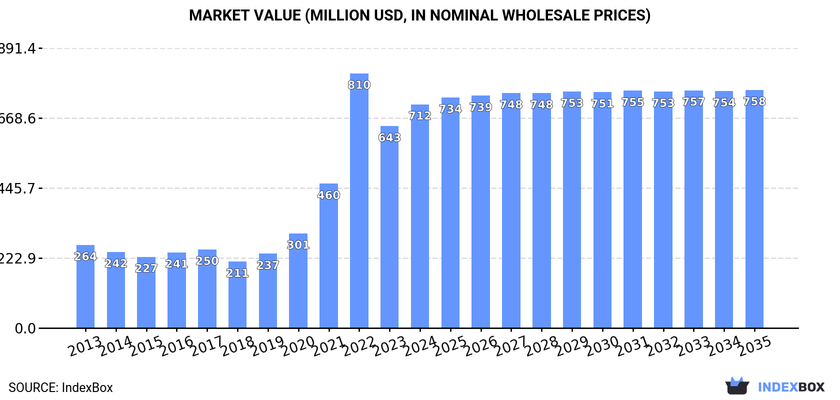 Market Value (million USD, nominal wholesale prices)