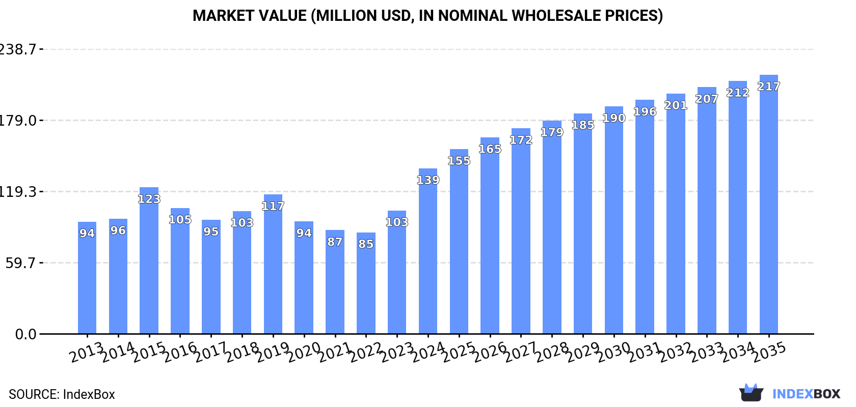 Market Value (million USD, nominal wholesale prices)
