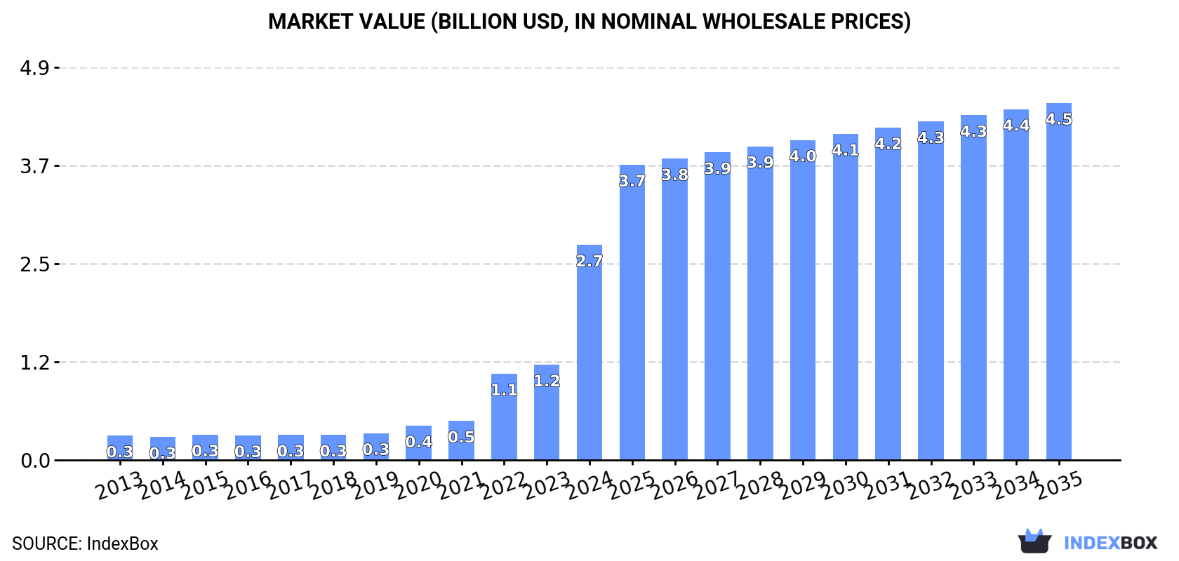 Market Value (billion USD, nominal wholesale prices)