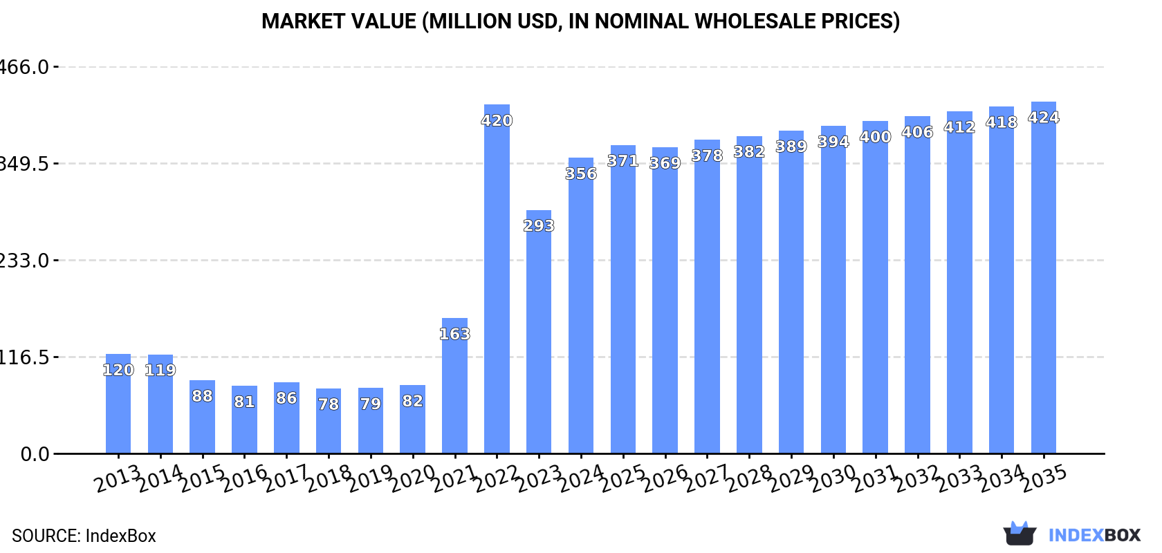 Market Value (million USD, nominal wholesale prices)
