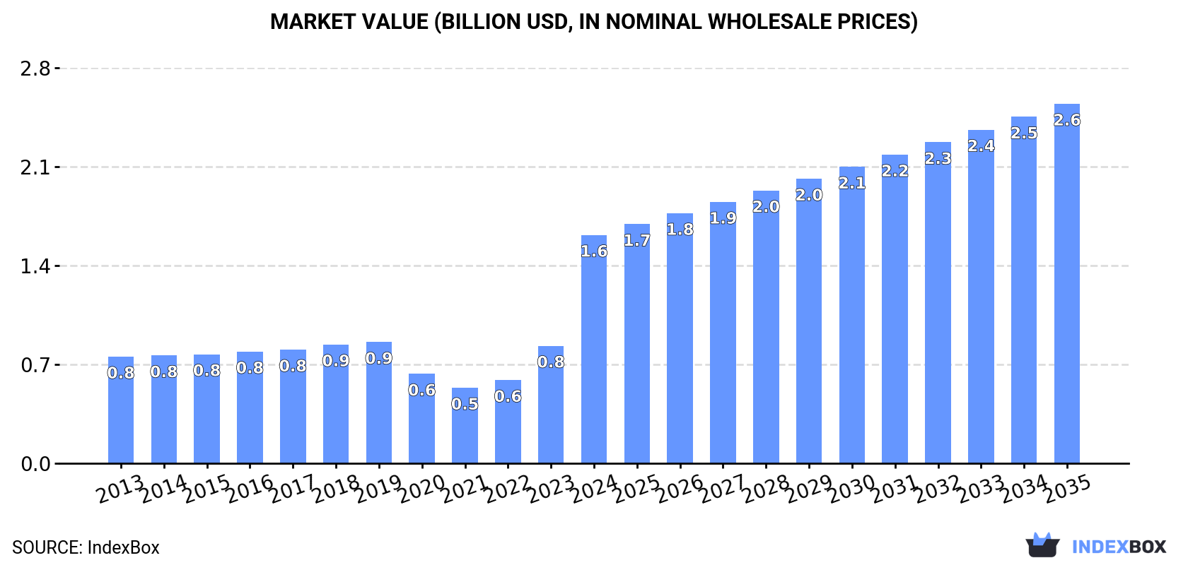 Market Value (billion USD, nominal wholesale prices)